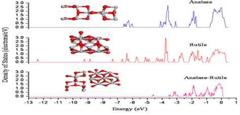 A Density Of States For Pure Anatase Rutile And Anatase Rutile Download Scientific Diagram