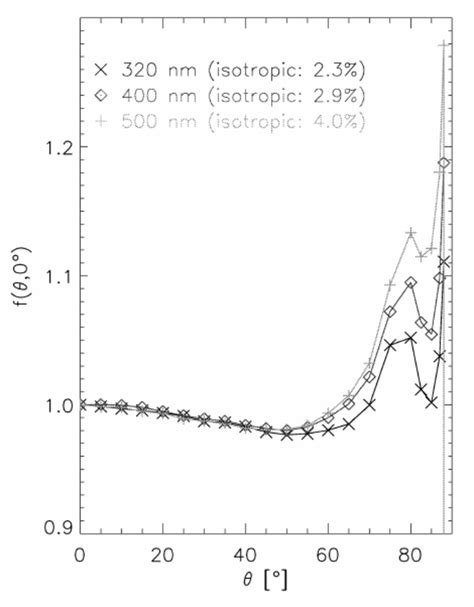 The Deviation From The Ideal Cosine Response Of The Imuk Entrance