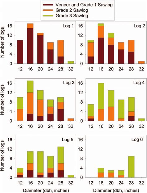 Distribution Of Logs By Grade For The First Six Log Positions In Tree Download Scientific