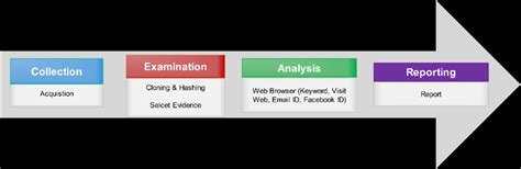 live forensics method download scientific diagram