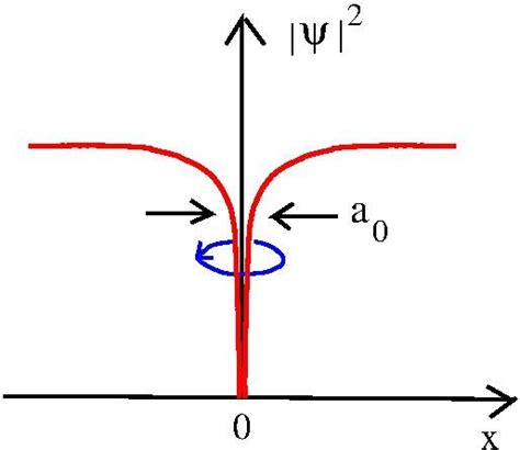 Right It Turns Out That The Vortex Core Radius í µí± 0 Is Of The