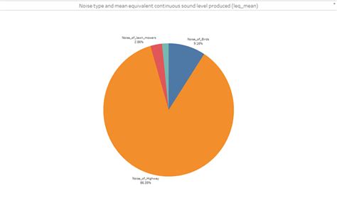 noise type and mean equivalent continuous sound level produced leq