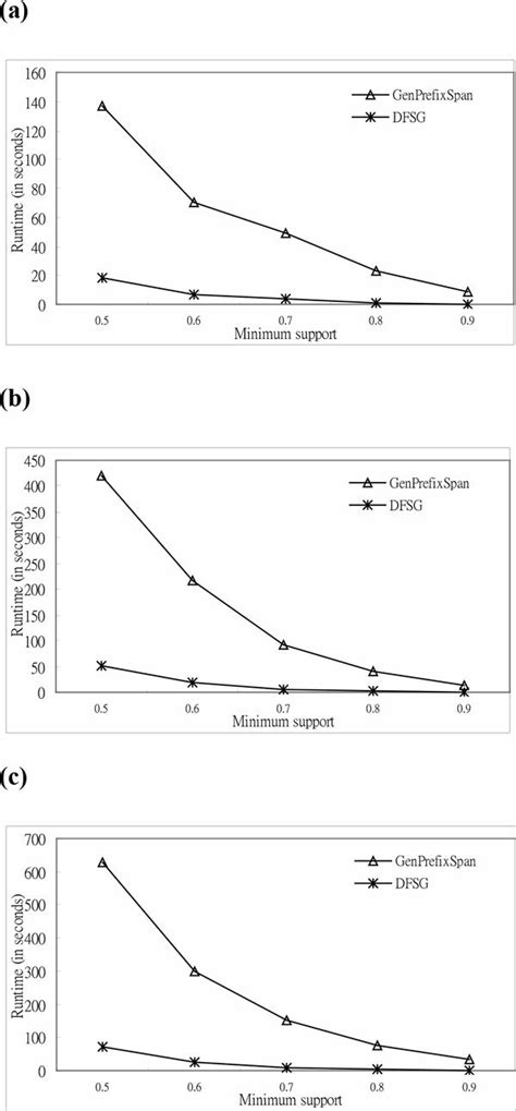 Comparison Of Execution Time Based On Real Dna Sequences A Execution Download Scientific
