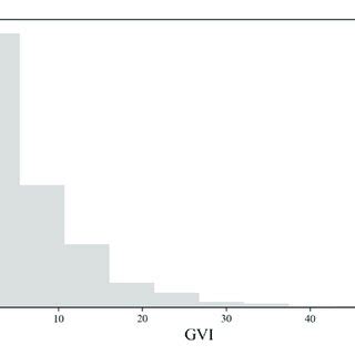 GVI Histogram GVI Histogram Download Scientific Diagram