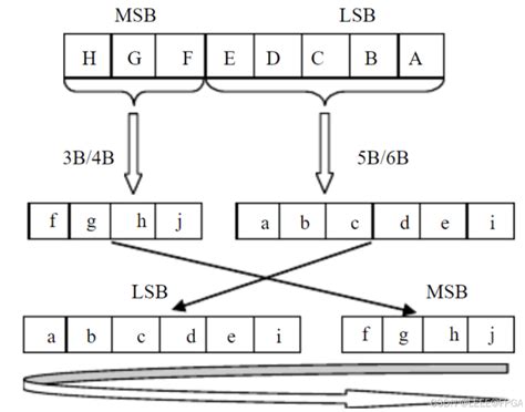 编码（曼彻斯特编码，4b 5b 编码，8b 10b编码） 4b5b编码 csdn博客