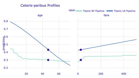 10 Ceteris Paribus Profiles Explanatory Model Analysis