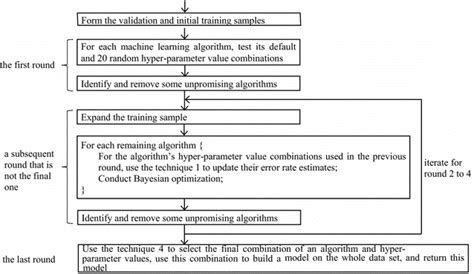 The Algorithm Framework Of Our Progressive Sampling Based Bayesian