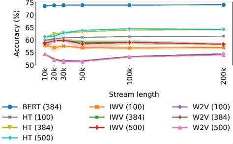 Figure 2 From Benchmarking Feature Extraction Techniques For Textual