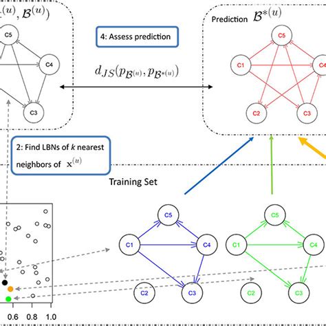 A Schematic Representation Of Multi Dimensional Classification With