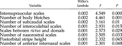 Wilkss Lambda And Significance Values Of The Variables Used In The