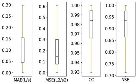 Box Plots Of Mean Score Values On The Test Set For All Nodes In The Download Scientific Diagram