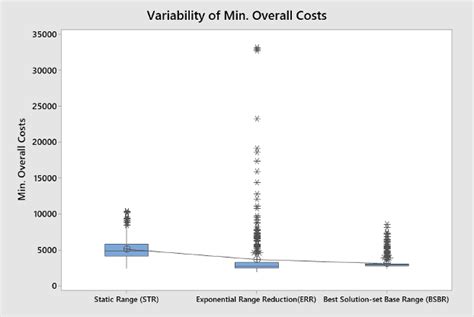 Comparison Between The Best Result Obtained In Each Simheuristic