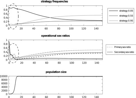 Panel A Dynamics Of Gene Frequencies Panel B Operational Sex Ratios Download Scientific