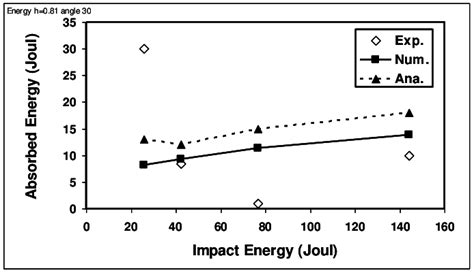 Comparison Between Experimental Numerical And Analytical Equation 4