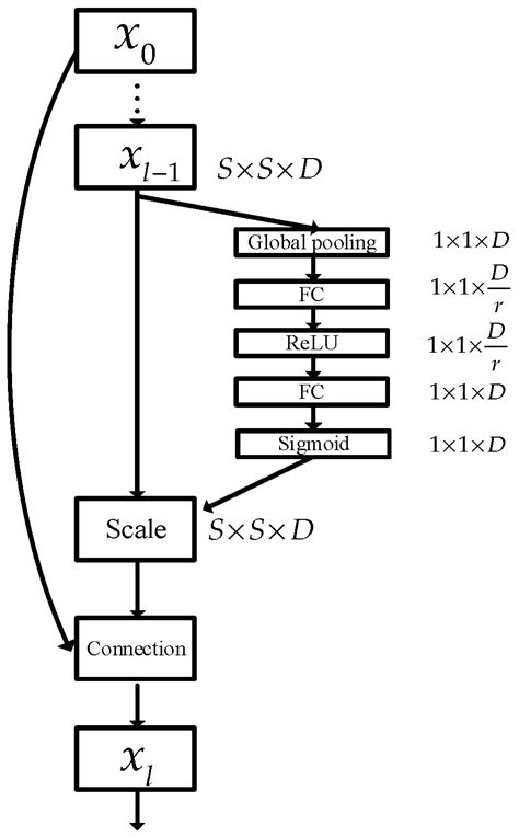 Hyperspectral Images Classification Based On Dense Convolutional Networks With Spectral Wise