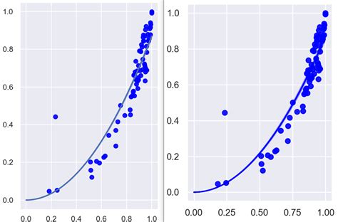 Non Linear Regression Confidence Intervals And Root Mean Squared Error Cross Validated