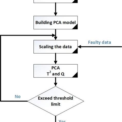 steps required to implement pca for process monitoring and