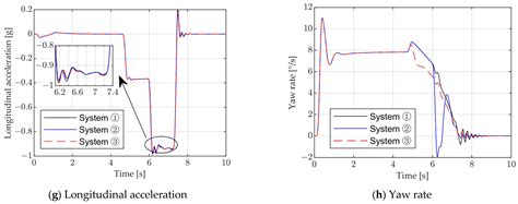 Integrated Longitudinal And Lateral Control Of Emergency Collision Avoidance For Intelligent