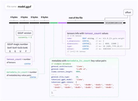 GGML Deep Dive VI GGUF File Parsing Xsxszab Github Io