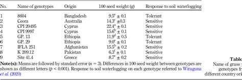 Table 1 From The Role Of Micropyle For Grass Pea Germination Semantic Scholar