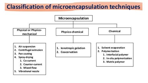 Microencapsulation