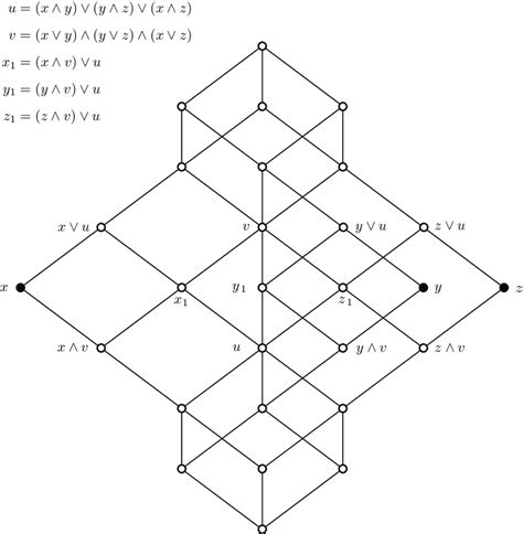8 The Free Modular Lattice On Three Generators Free M 3 Download
