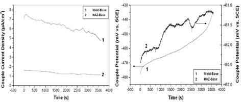 Galvanic Couple Potential And Current Density Measured By Zra Of Base Download Scientific