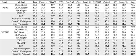 Table 1 From Black Box Tuning Of Vision Language Models With Effective Gradient Approximation