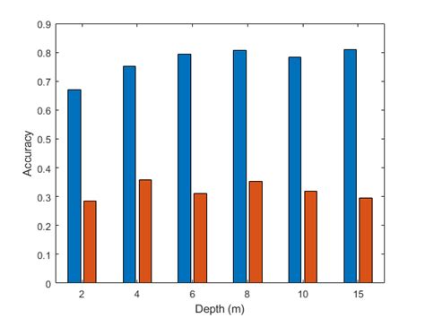 Performance Comparison Of Global And Local Ansatz Structures With Angle