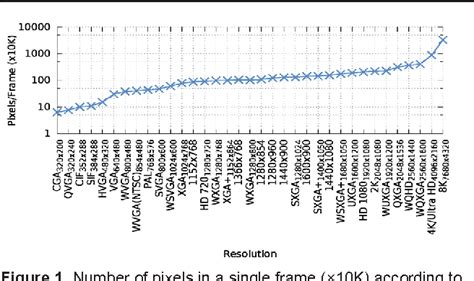 Figure 1 From Analysis Of Pel Decimation And Technology Choices To