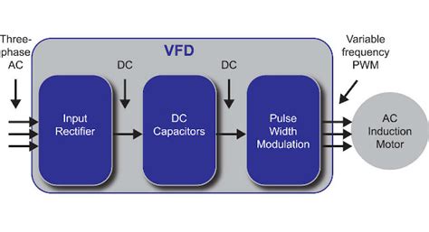 How To Choose Between An Ecm And A Vfd Consulting Specifying Engineer