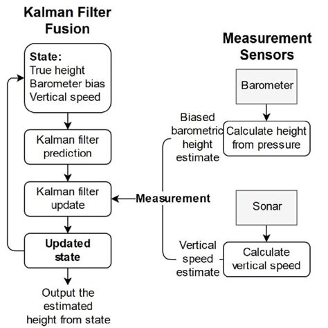 flowchart of the presented kalman filter fusion for height download