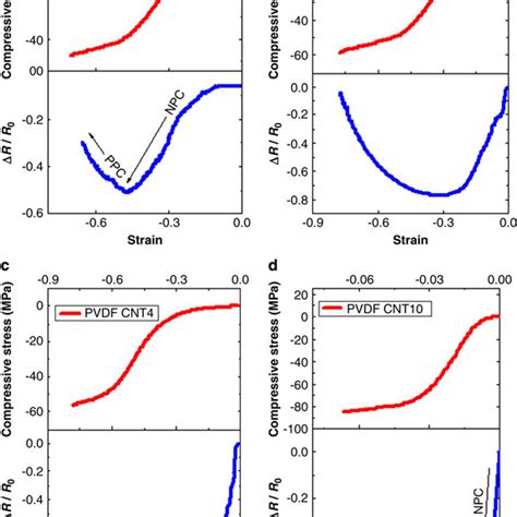 A Typical Creep Relaxation Curve For A Viscoelastic Material B