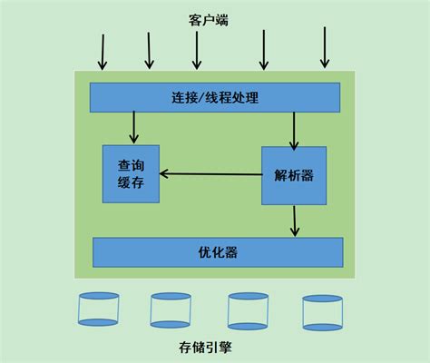 高性能MySQL学习总结一 MySQL常见概念 Tom shushu 博客园