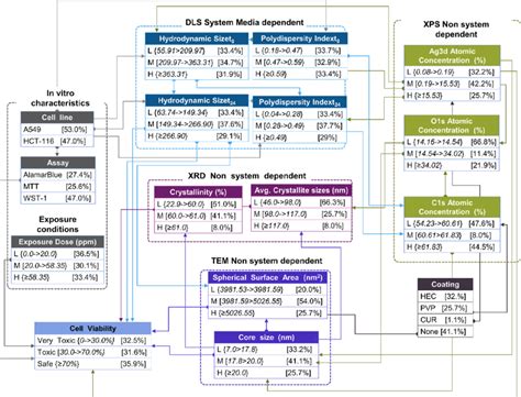 Graphical Structure Of The Constrained Bn Representing The Variables