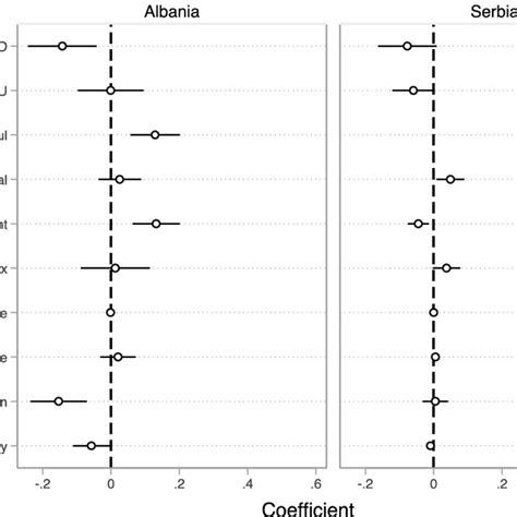 Attitudes Toward Putin Ols With Robust Heteroskedasticity Adjusted Download Scientific