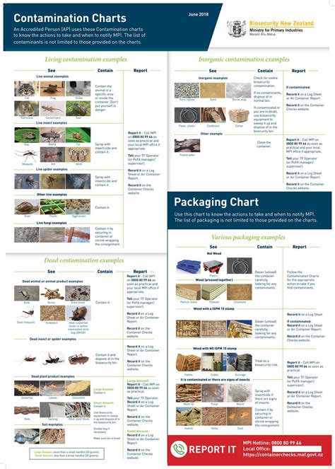 Contamination Chart And Staff The Agrichain Centre Facebook