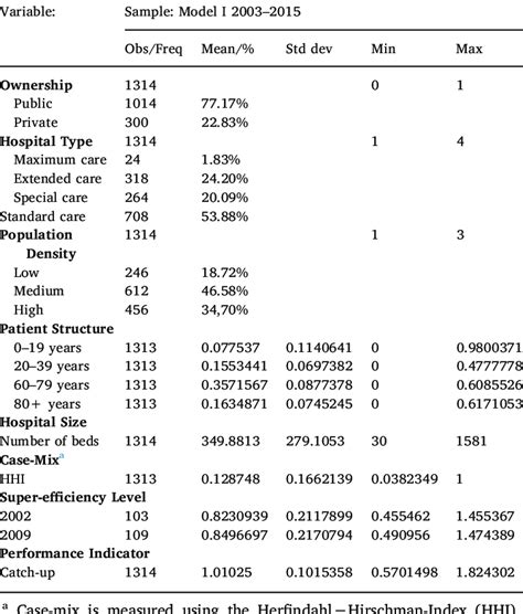Summary Statistics Of Variables Used In The Regression Analysis Based