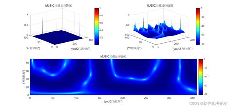 基于music算法的六阵元圆阵doa估计matlab仿真 圆阵doa波达角估计程序 csdn博客