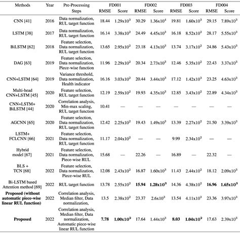 Table 9 From A Deep Learning Model For Remaining Useful Life Prediction Of Aircraft Turbofan