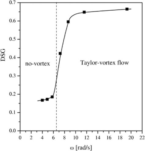 Enhancement Of Heat Transfer Using Taylor Vortices In Thermal Processing For Food Process