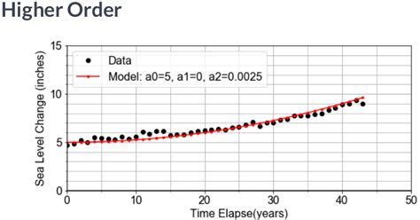 introduction to linear modeling in python
