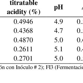 Results Of Physicochemical Analysis Of Cocoa Liquor Under Natural Download Scientific Diagram