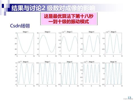 大二数学物理方法之理想弦振动 Matlab研究二阶偏微分方程弦振动方程的数值解matlab代码 Csdn博客