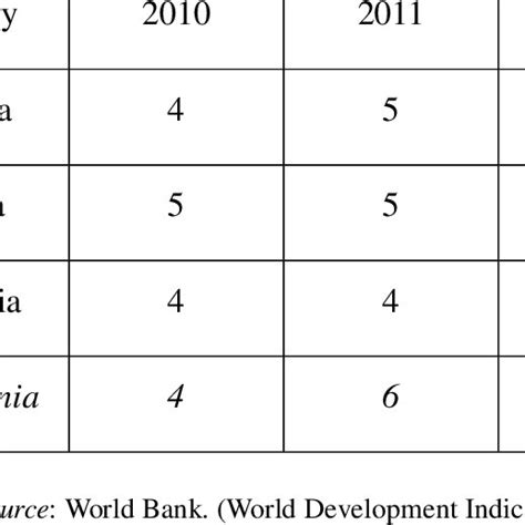 Cdi Index In Selected Countries 2010 2012 Download Table