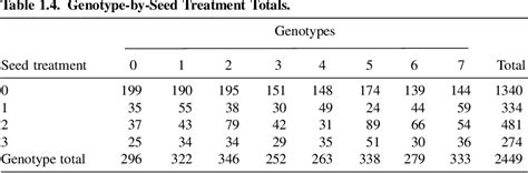 Table 11 From Variations On Split Plot And Split Block Experiment