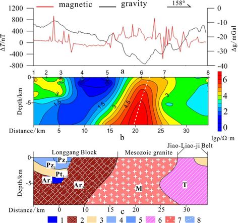 nonseismic geophysical profile v a measured profile of gravity data