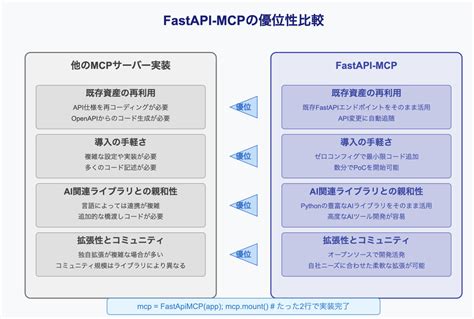 FastAPIでMCPサーバーを構築する方法とメリット ainow