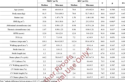 Physical Characteristics Functional Performance And Spatiotemporal Download Scientific