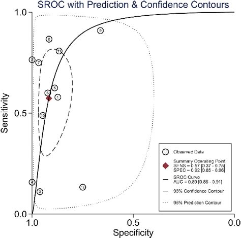 summery roc plot of sensitivity and specificity of serum gm diagnosing